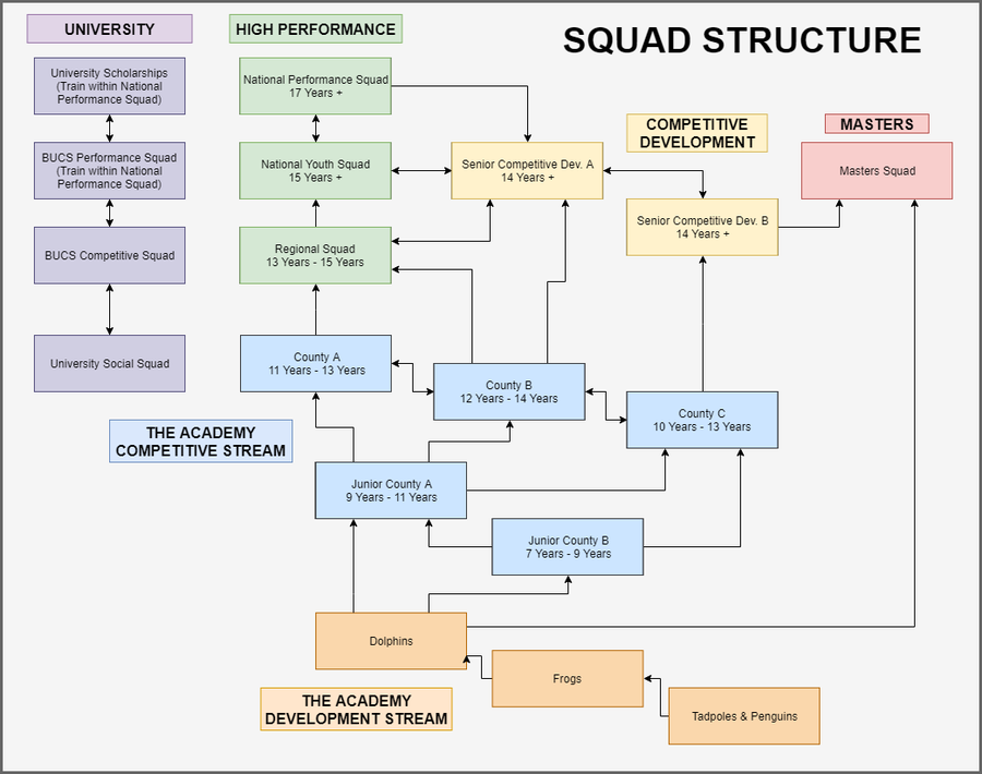 Guildford City Swimming ClubSquad Structure b - Guildford City Swimming ...